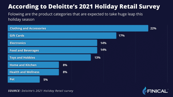 US Holiday Shopping Statistics 2021 - Finical
