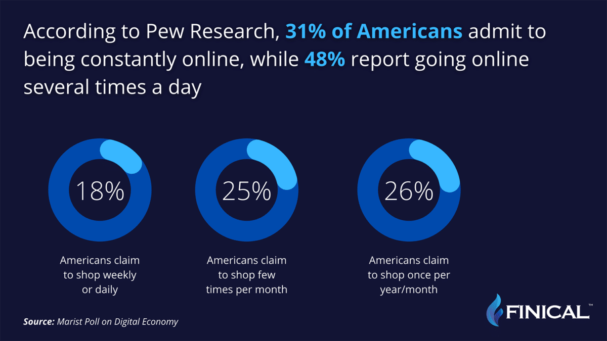 Online Shopping Statistics and Trends in the USA - Finical