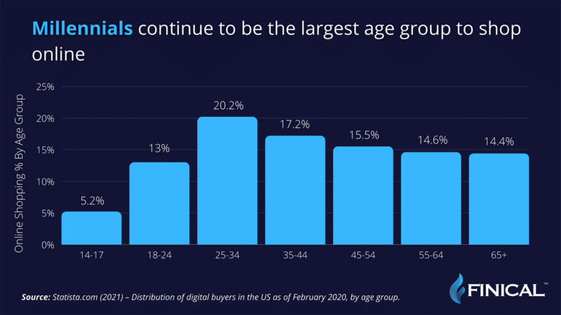 Online Shopping Statistics and Trends in the USA - Finical